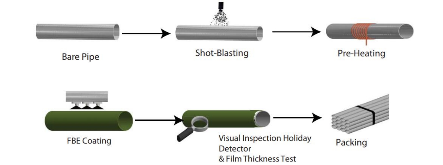 FBE Coating Pipe Fusion Bond Epoxy Coated Pipe FBE Coating Pipe Fusion Bond Epoxy Coated Pipe